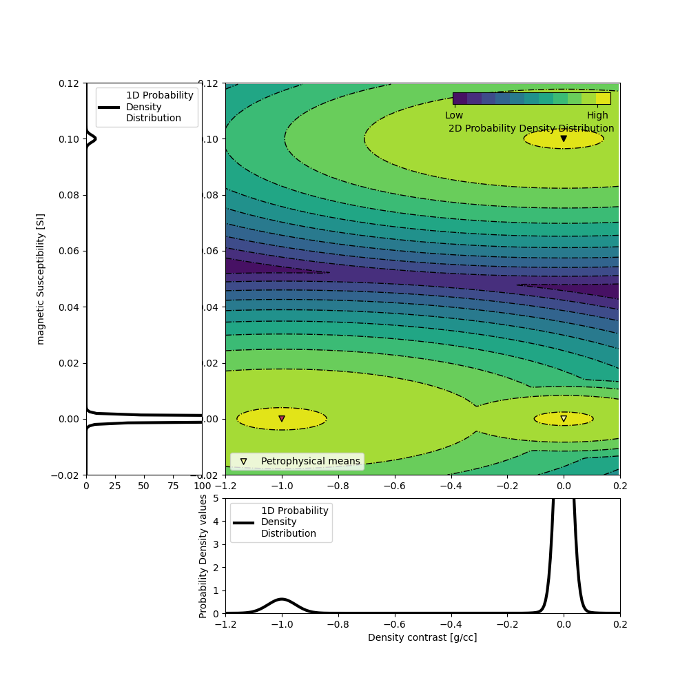 Joint PGI of Gravity + Magnetic on an Octree mesh without petrophysical information — SimPEG 0. ...