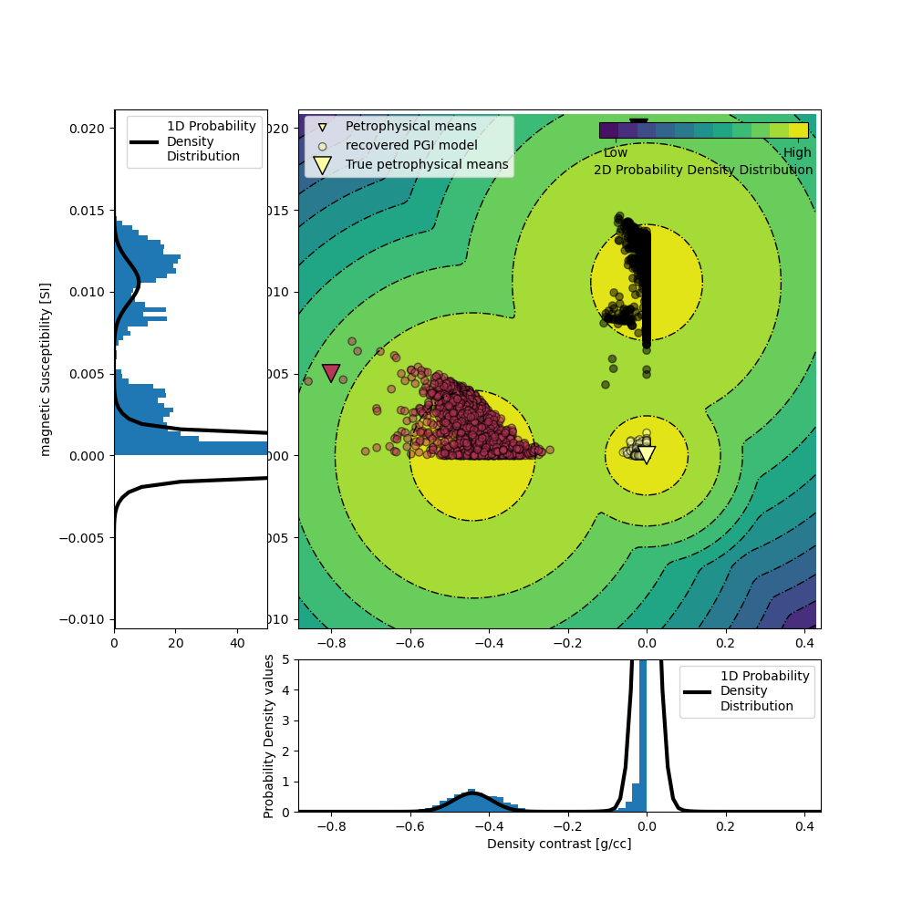 Joint PGI of Gravity + Magnetic on an Octree mesh without petrophysical information — SimPEG 0. ...
