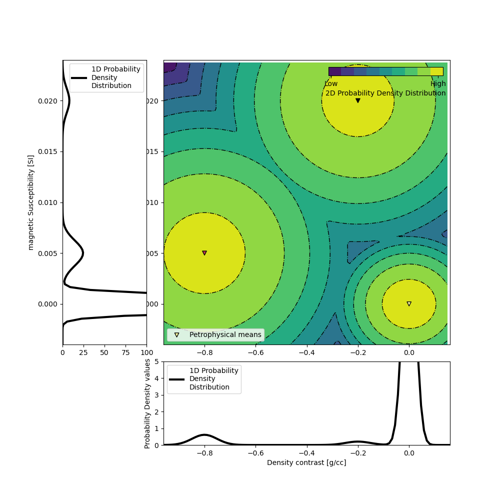 Joint PGI of Gravity + Magnetic on an Octree mesh using full ...