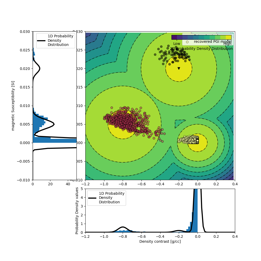 Joint PGI of Gravity + Magnetic on an Octree mesh using full ...